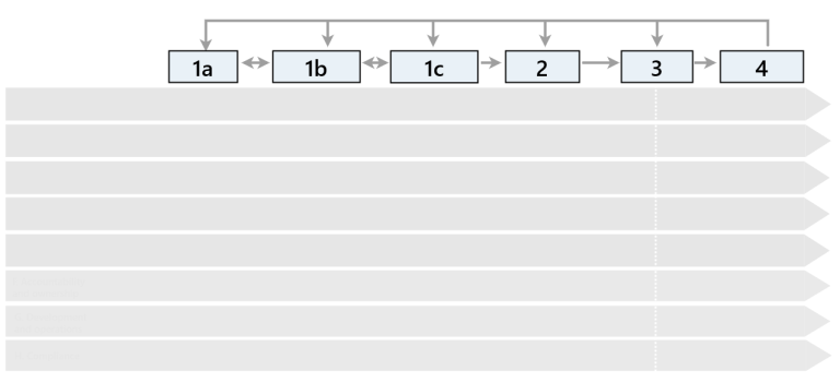 The Ai Governance Lifecycle Ai Governance Framework