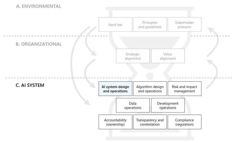 A. AI System - AI Governance Framework