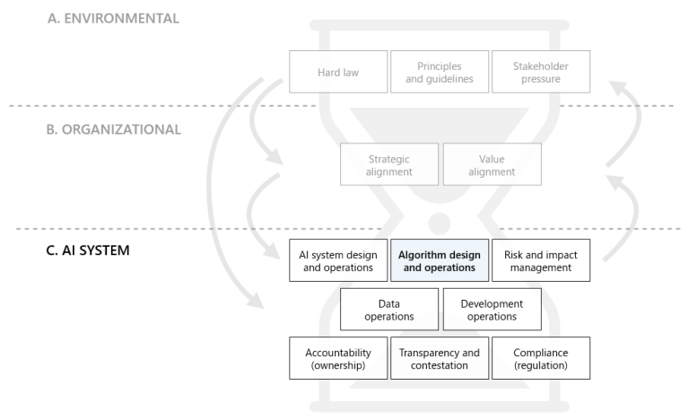 B. Algorithms - AI Governance Framework