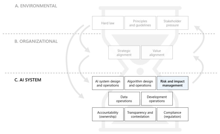 D. Risk and impacts - AI Governance Framework
